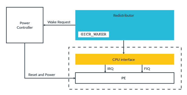 Architectures Arm Corelink Generic Interrupt Controller V3 And V4 Overview Arm Developer 